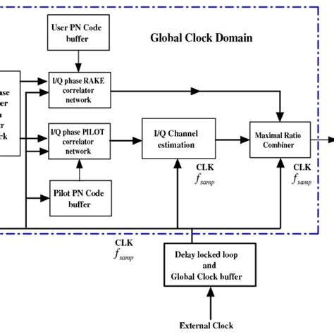 Maximal Ratio Combiner Unit Download Scientific Diagram