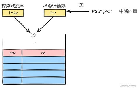 【chapter3】中断与处理机调度，计算机操作系统教程，第四版，左万利，王英 csdn博客