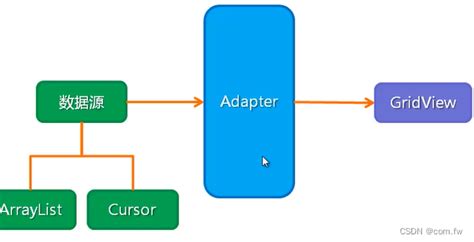 Android（基本、高级ui组件）android Ui组件库 Csdn博客
