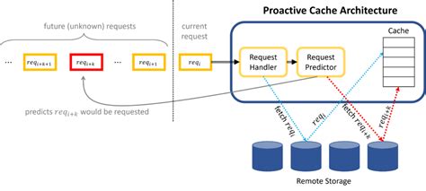 Advanced Proactive Caching For Heterogeneous Storage Systems Red Hat Research