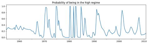 Markov Switching Dynamic Regression Models — Statsmodels