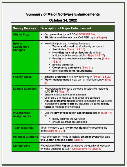 Cms Updates The Ltc Survey Process Documents Again Briggsnetnews