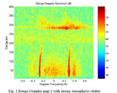 Figure 2 From Ionospheric Clutter Suppression In Hf Surface Wave Radar Osmar Semantic Scholar