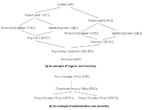 examples of role hierarchy using classic administrative rbac download