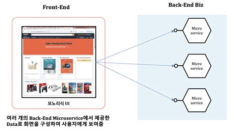마이크로서비스 관계 패턴 Ui 패턴 Sk 주 Candcs Tech Blog