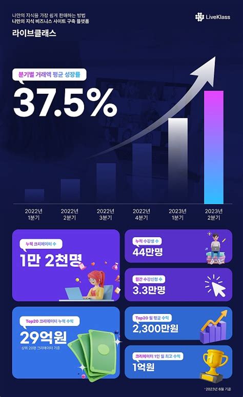 지식 비즈니스 플랫폼 운영사 퓨쳐스콜레 상반기에 작년 거래액 넘어 플래텀