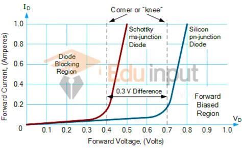 Schottky Diode Definition Construction And Applications