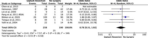 Effect Of Hysteroscopic Uterine Septum Resection On Preterm Delivery