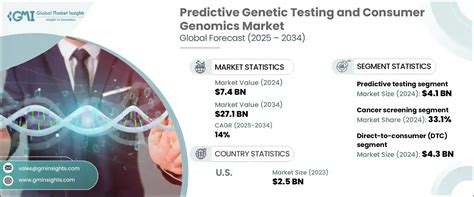 Predictive Genetic Testing And Consumer Genomics Market 2034