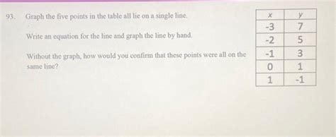 Solved Graph The Five Points In The Table All Lie On A Chegg Com