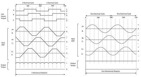Field Oriented Control Of Brushless Dc Motors