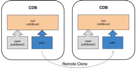 Các thao tác với Pluggable Database PDB trong Oracle 12c Oracle