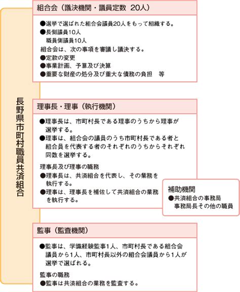 共済組合のあらまし共済組合のしくみ長野県市町村職員共済組合
