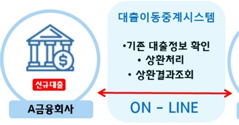 주담대 전세대출도 휴대전화로 대출 갈아탈 수 있다···이르면 연말부터