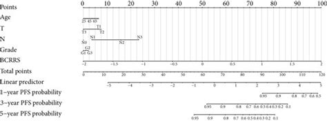 construction and verification of a breast cancer pfs nomogram