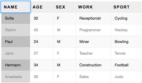 Table Sorter Css Javascript Toolbox