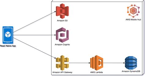 Serverless System Architecture Using Aws React And 59 Off
