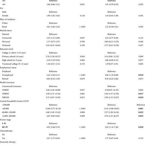 Univariable And Multivariable Logistic Regression Models Predicting The