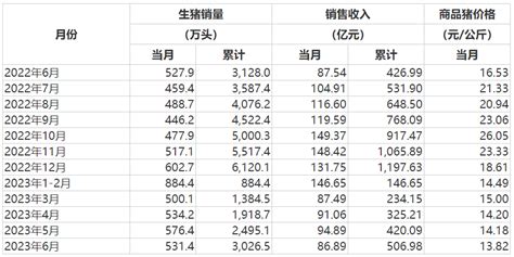 牧原股份：6月份销售生猪5314万头，收入8689亿元 大河网