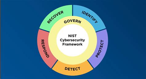 NIST CSF 2 0 Takes A Major Step To Recognizing Cyber Risk As Business Risk