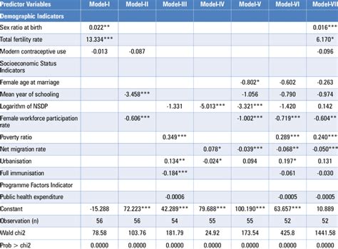 2 Pooled Panel Regression Estimates Effects Of Demographic Download Scientific Diagram