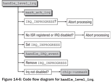 0x22linuxkernel内核活动（二）中断体系结构（中断上文） · Issue 68 · Carloscnblog · Github
