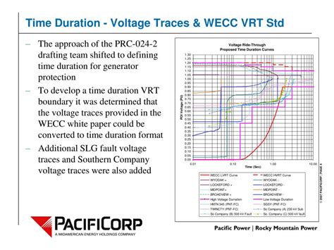 Ppt Nerc Prc 024 2 Drafting Team Voltage Ride Through Vrt Curve Genesis Powerpoint