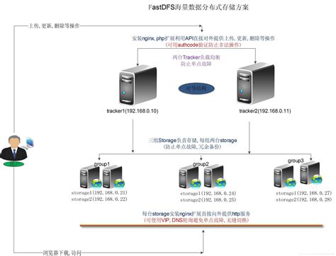 Fastdfs海量数据分布式存储方案fastdfs处理数据量 Csdn博客 Fastdfs海量数据分布式存储方案fastdfs处理数据量 Csdn博客