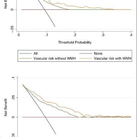 Decision Curve Analysis For The Baseline Model Of Vascular Risk Top Download Scientific