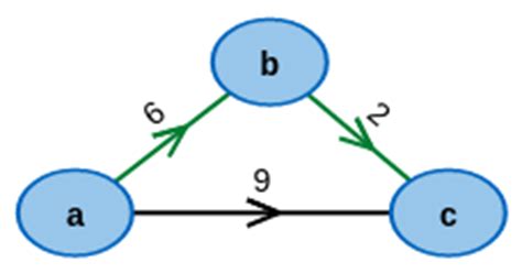 Der Floyd Warshall Algorithmus