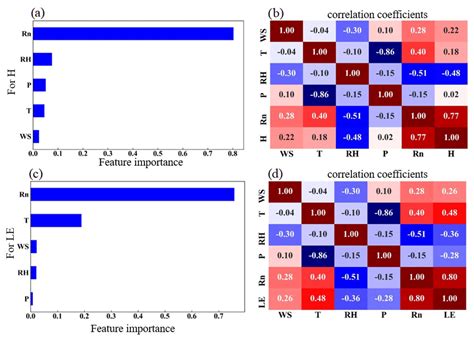 Amt Gap Filling Of Turbulent Heat Fluxes Over Ricewheat Rotation