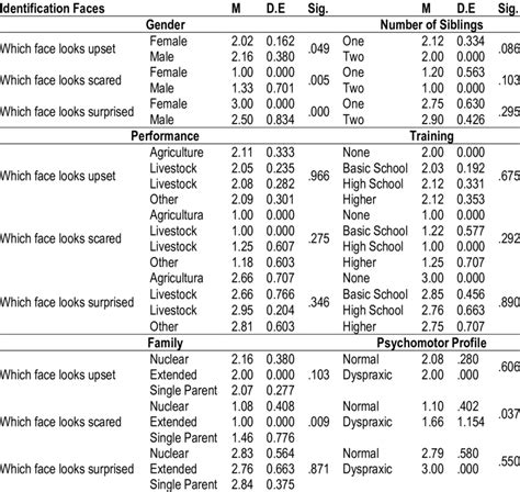 Relationship Between Face Identification With Socio Demographic Parameters Download