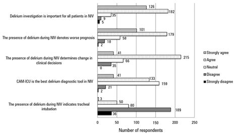 Respondents Perceptions Regarding Delirium In Patients Under