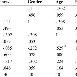 Summary Of Correlation Matrix Between Experience Gender Age Babe Download Scientific