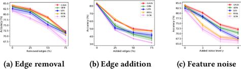Figure 1 From Towards An Optimal Asymmetric Graph Structure For Robust Semi Supervised Node