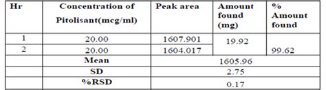 Analytical Method Development Validation Of Pitolisant Drug By Using Rp Hplc Method