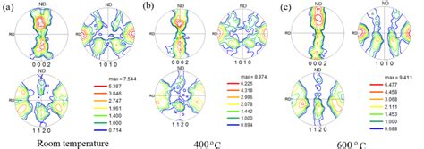 Pole Figures Of The Deformed Specimens Tested At Different Download Scientific Diagram