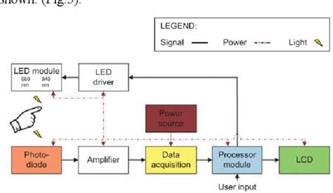 Figure 5 From Diagnostic Validation Of A Vital Signs Monitor Prototype With Iot Technology