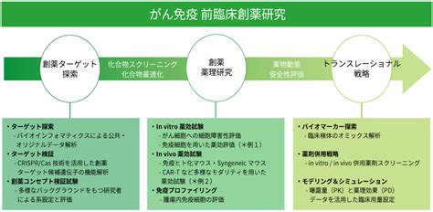 がん免疫治療薬の創薬 病態研究 Axcelead Drug Discovery Partners株式会社