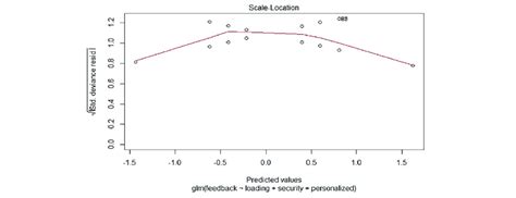Feedbackmodel2 Diagnostic Plot Scale Location Download Scientific