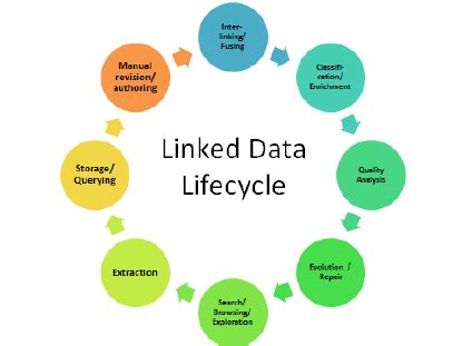Stages Of The Linked Data Life Cycle Supported By The LOD2 Stack