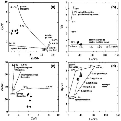 a d trace element ratio plots for host nephelinites and basanites a