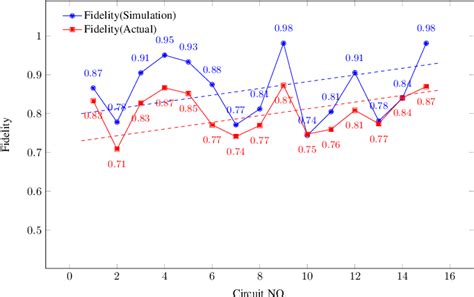 Figure 11 From Nearest Neighbor Synthesis Of Cnot Circuits On General Quantum Architectures