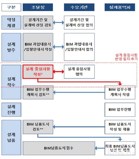 건설정보 모델링 BIM 설계 최적화 본격 시행