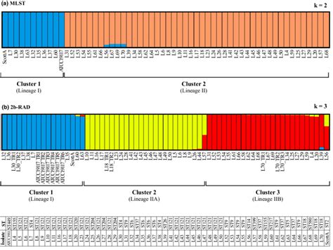 Structure Bar Plot Laboratory Analysis A Estimated Population