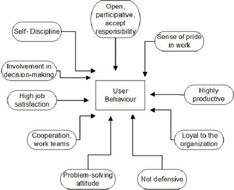 Figure 4 From Trust Based Access Control Model With Quantification