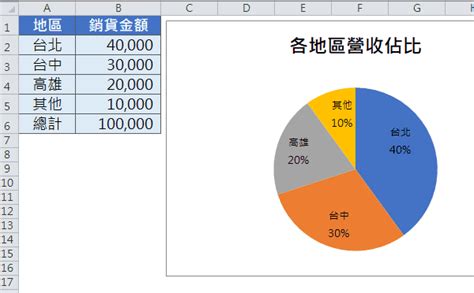 Excel圖表教學製作簡報必學的5大類型圖表