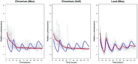 Examples Of Variability Within And Between Treatments Luminescence