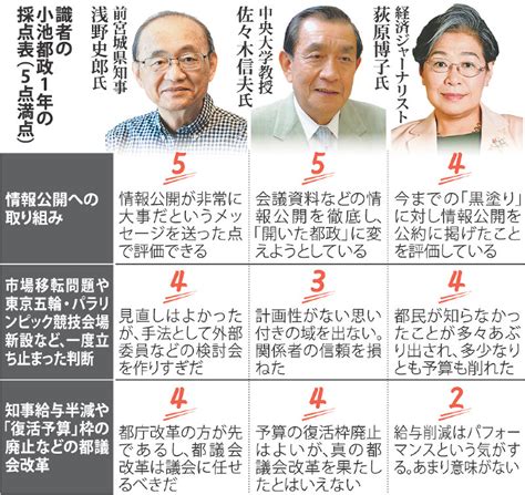 小池都政1年：情報公開、築地、五輪…識者3人の採点は？ [写真特集1 2] 毎日新聞