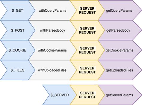 psr 7 standard part 6 server requests dev98